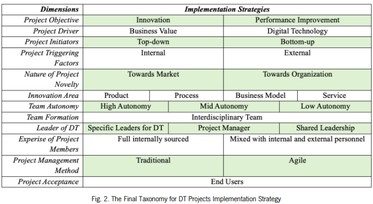New Project Publication: Taxonomy for Effective Digital Transformation ...